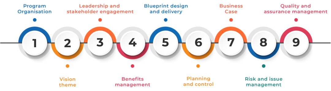 Programme Management Courses – Althris